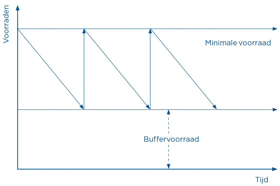 Veiligheidsvoorraad: berekeningen en optimalisatie - Mecalux.nl
